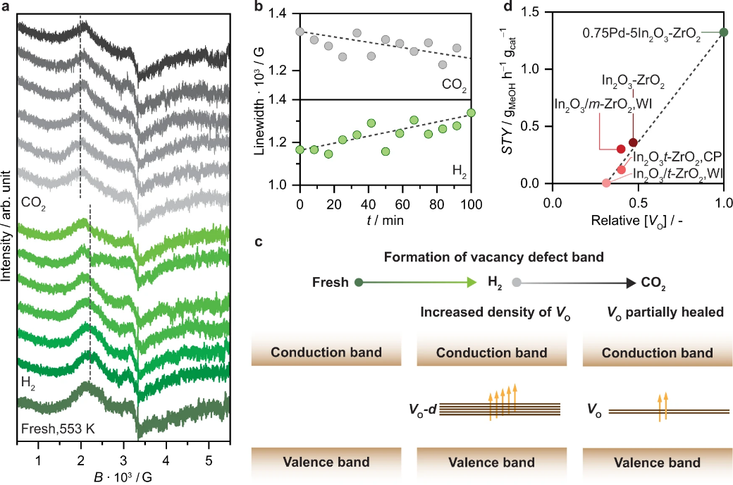 CO₂催化产甲醇最新Nature子刊：原位量化氧空位的影响 - 知乎