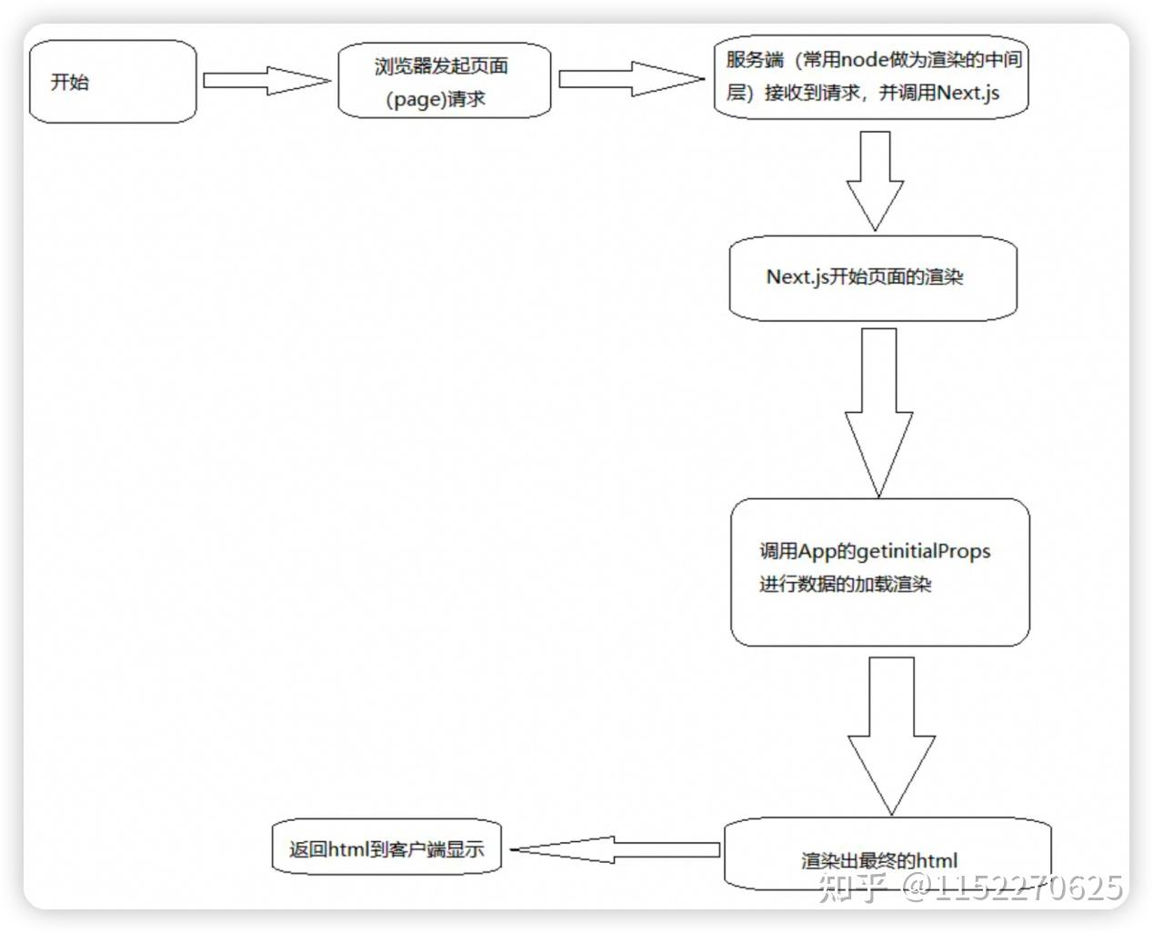 揭秘同构渲染,nextjs初体验 知乎
