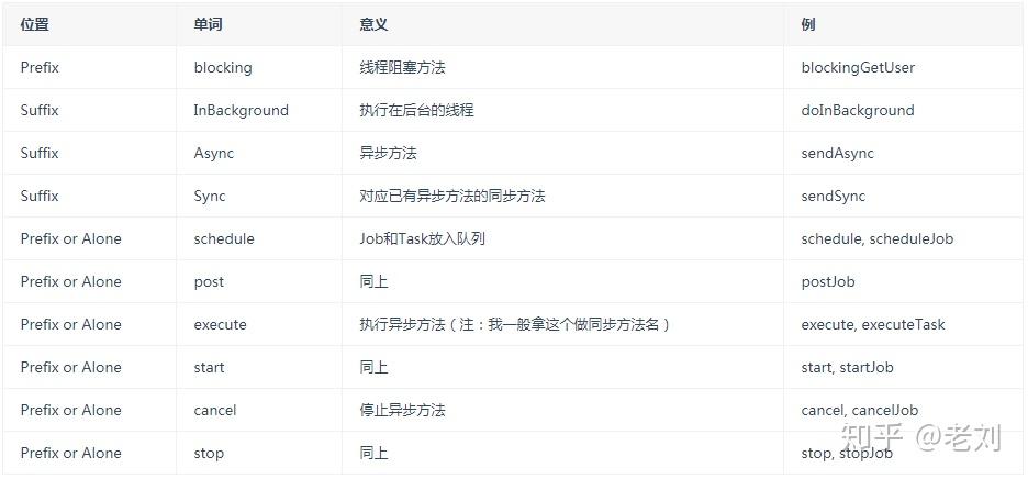 告别编码5分钟，命名2小时！史上最全的Java命名规范参考！ - 知乎