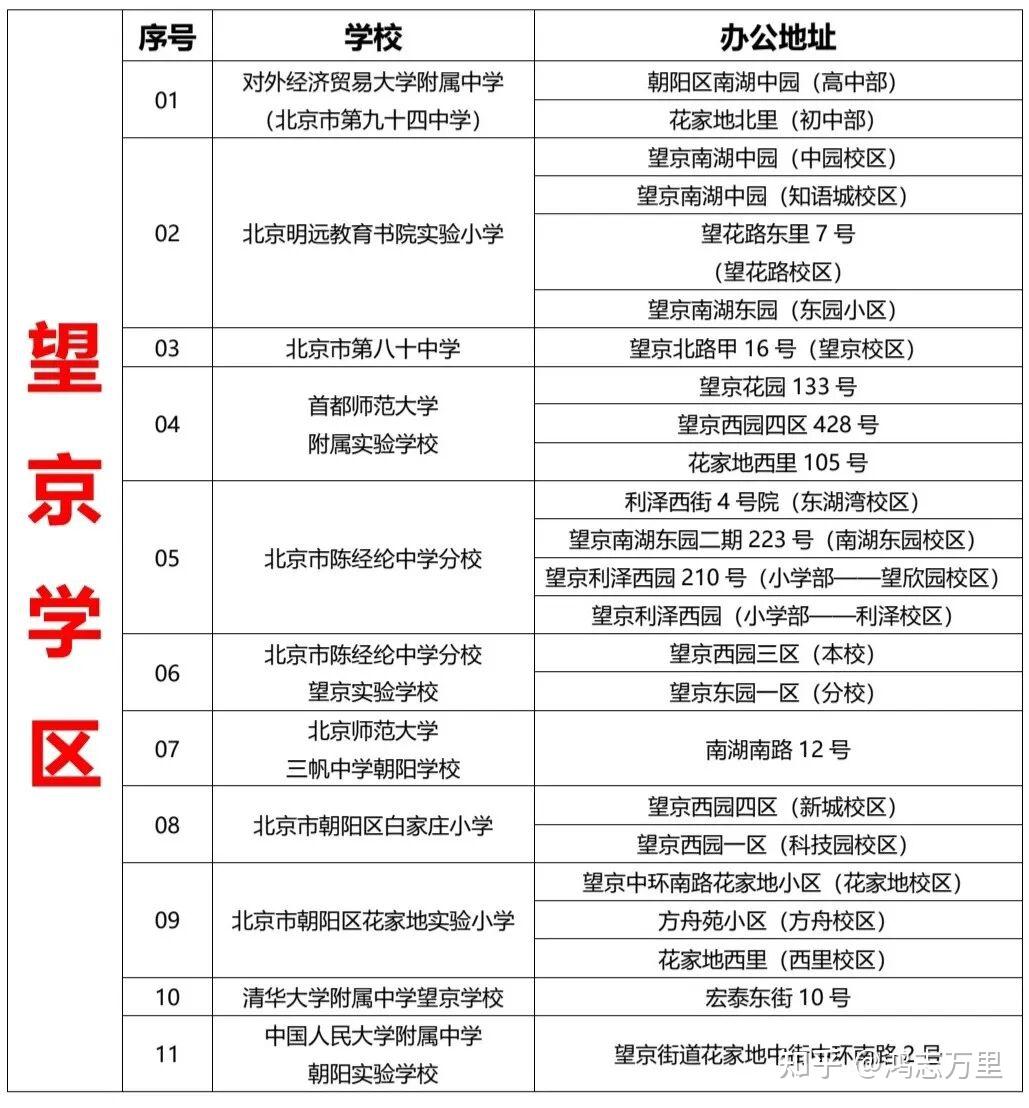 望京学区概述 | 各小区对口小学、初中一览表，供参考~ - 知乎