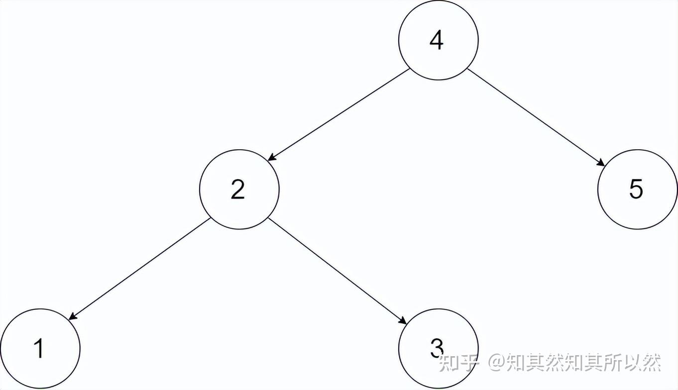 算法：二叉搜索树与双向链表 知乎