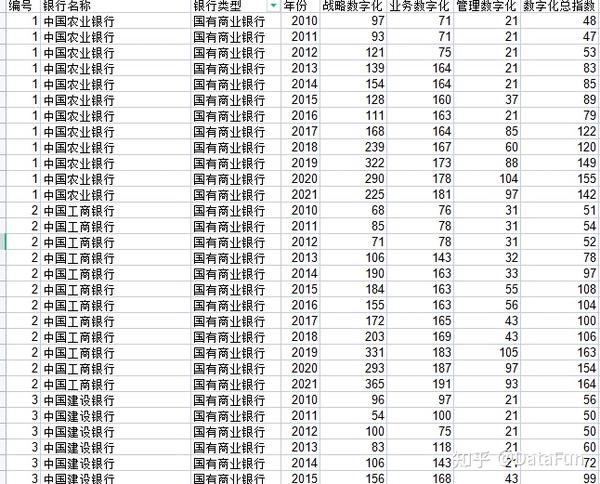 中国商业银行数字化转型指数数据（2010-2021） - 知乎