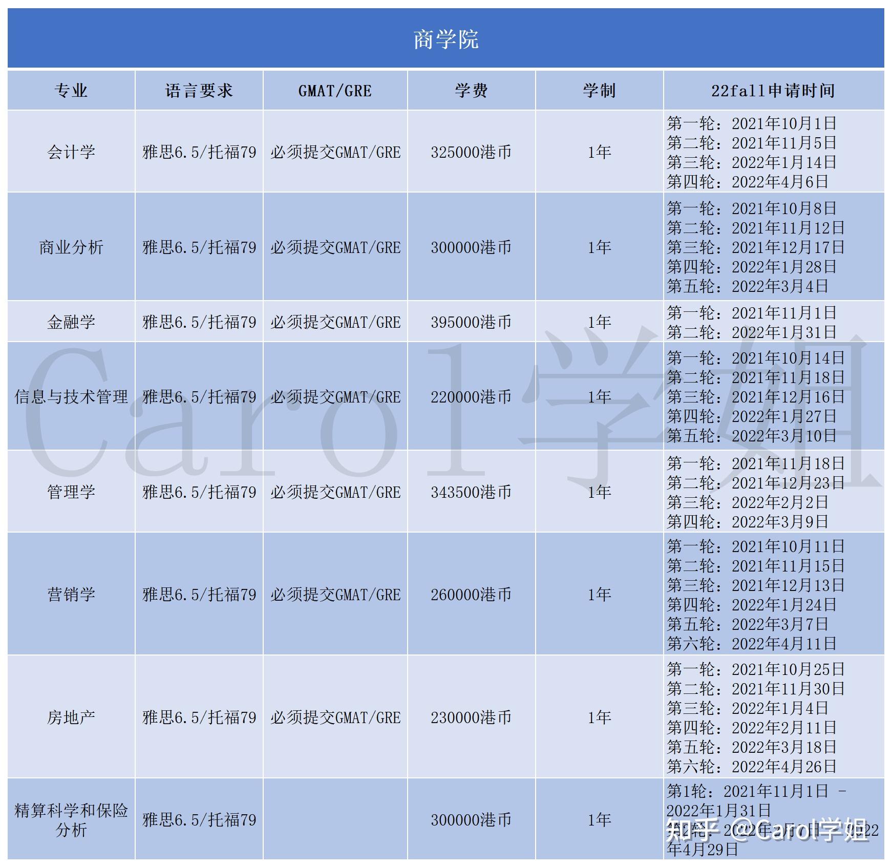 香港中文大学22fall截止时间汇总（附录取要求） - 知乎