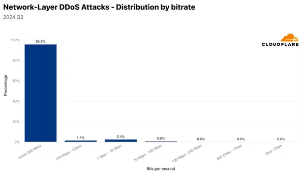 2024 年第二季度 DDoS 威胁趋势报告：中国是最大的被攻击国 阿根廷为最大攻击来源国 - 主机帮