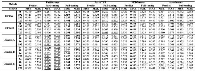 ICLR2024 | Pathformer: 基于Pathways架构的自适应多尺度时间序列预测 - 知乎