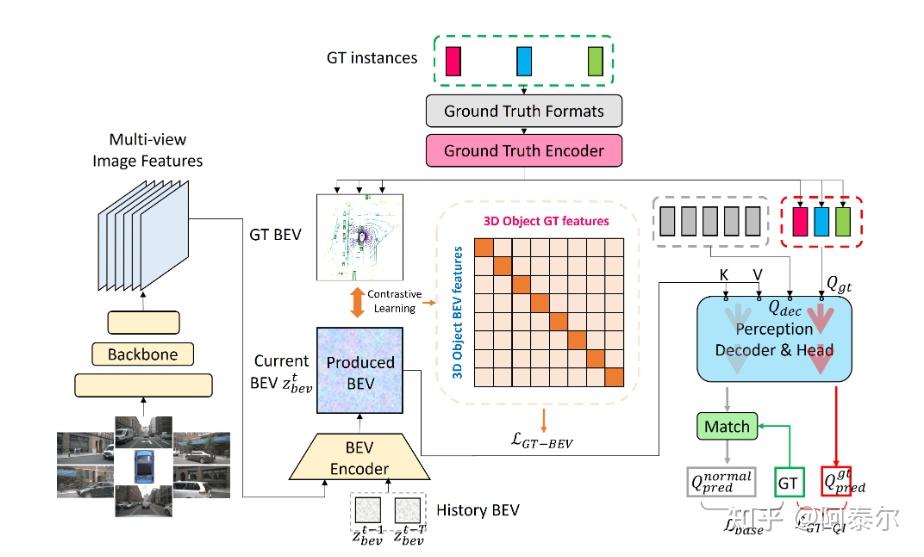 CLIP-BEVFormer：Enhancing Multi-View Image-Based BEV Detector with ...