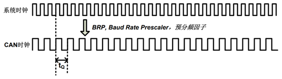 一文读懂CAN系统架构和帧结构 - 知乎