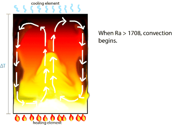 瑞利-贝纳尔对流（Rayleigh–Bénard convection） - 知乎