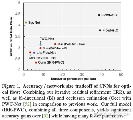 全面回顾 | 基于深度学习的光流估计算法汇总（FlowNet/PWC-Net/LiteFlowNet2/IRR/MaskFlownet/RAFT/GMA） - 知乎