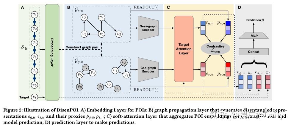 WSDM2023｜DisenPOI：解耦POI推荐中序列和地理的影响 - 知乎