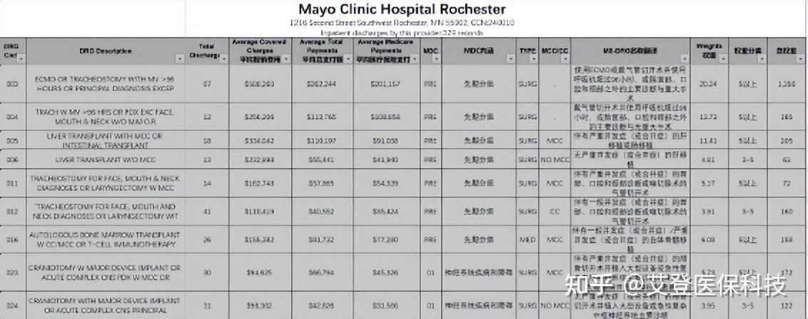 用DRG对标国际一流医院（叁）| 7次蝉联全美最佳医疗机构，DRG维度下的妙佑医疗国际有何不凡？ - 知乎