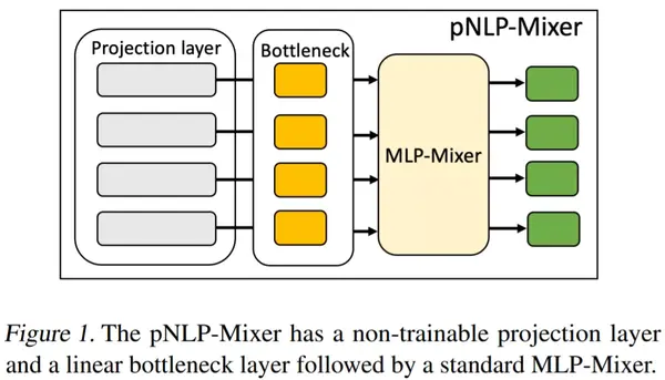 CV之后，纯MLP架构又来搞NLP了，性能媲美预训练大模型 - 知乎