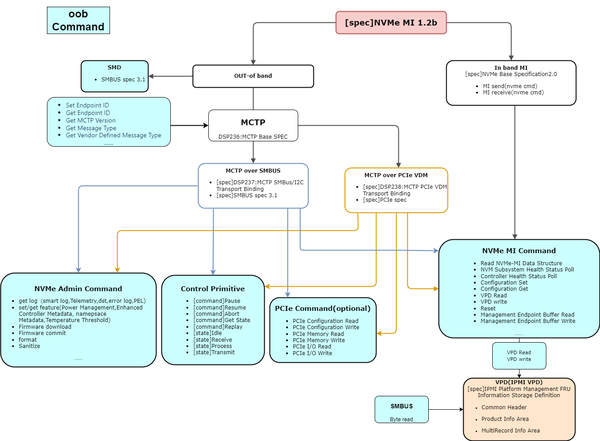 NVMe-MI 时代的NVMe SSD监控和管理 - 知乎