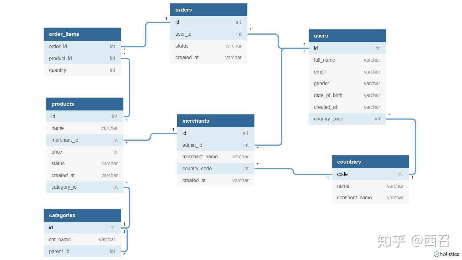 在线数据库关系图设计工具 dbdiagram.io - 知乎