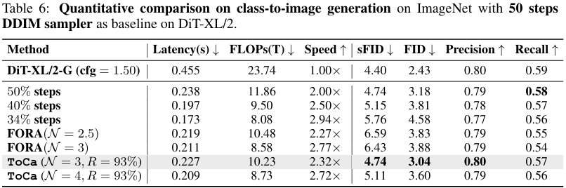 ICLR 2025 | 无需训练的Token级 DiT加速方法 - 知乎