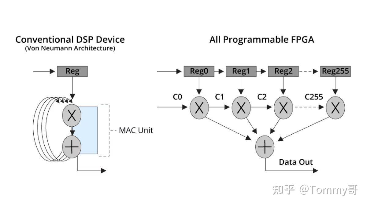 AI加速神器：揭秘带DSP功能的FPGA如何颠覆传统？ - 知乎