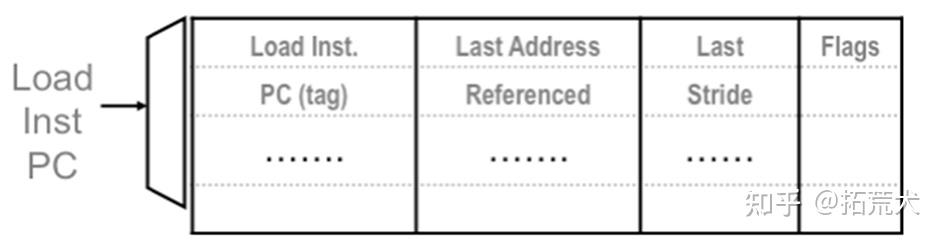 【预取简介】[Prefetching Introduction] - 知乎