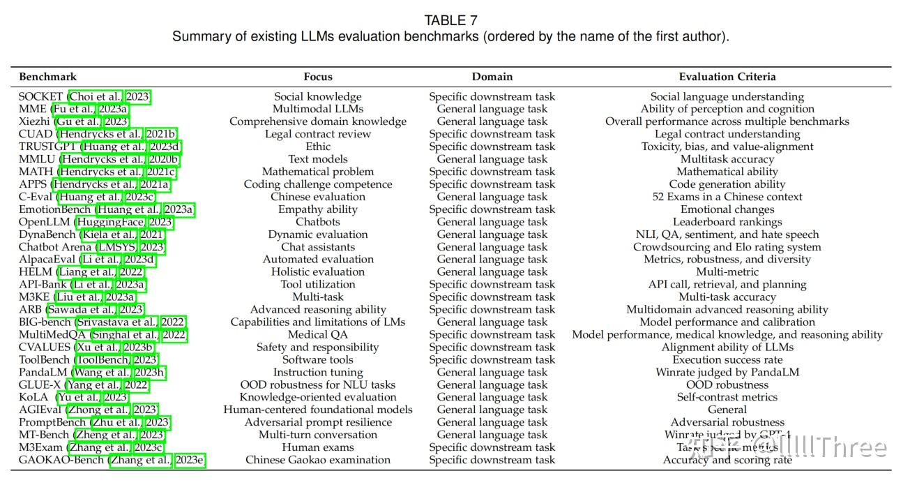 大模型综述《A Survey on Evaluation of Large Language Models》笔记 - 知乎