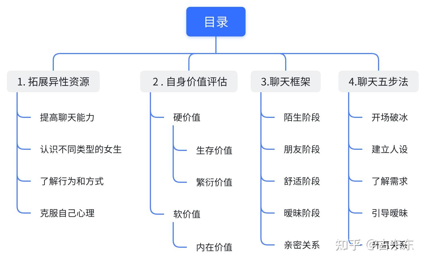东哥简易撩妹法则（第一期） 知乎