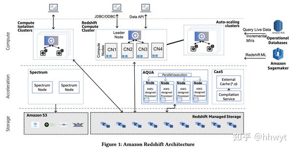 从 SIGMOD 22 论文看 Redshift 的最新进展 - 知乎
