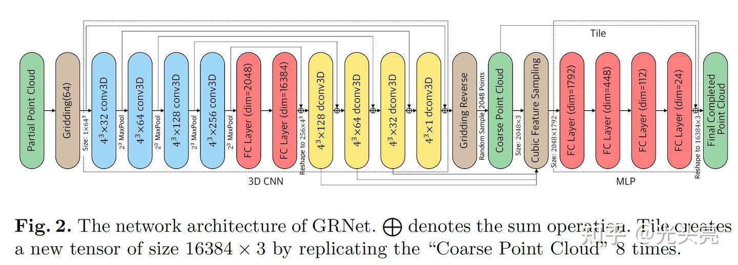 GRNet： Gridding Residual Network for Dense Point Cloud Completion - 知乎