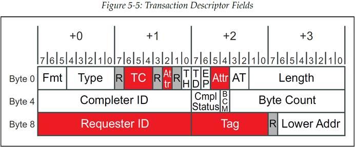 [译文] 《PCI Express Technology 3.0》Chapter 5 TLP Element //TLP 元素 第 1、2 ...