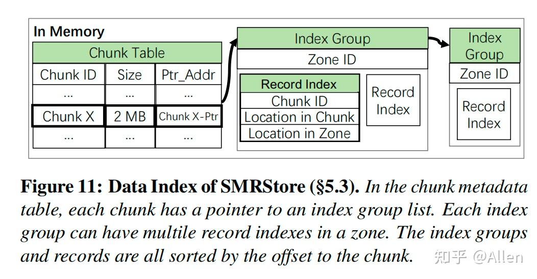 SMRSTORE: A Storage Engine for Cloud Object Storage on HM-SMR Drives 导读 - 知乎