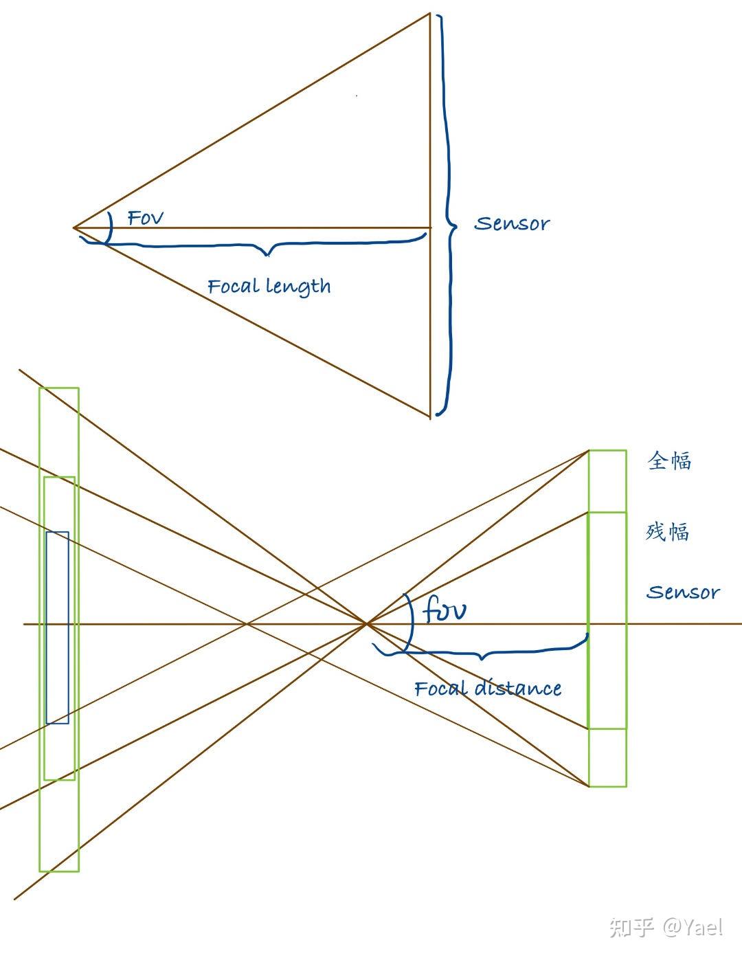 相机内参Fov、Focal Length和Sensor Size相关概念梳理及一些思考 - 知乎