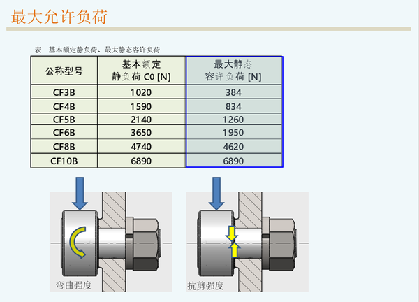 凸轮从动轴承的安装及最大拧紧扭矩 - 知乎