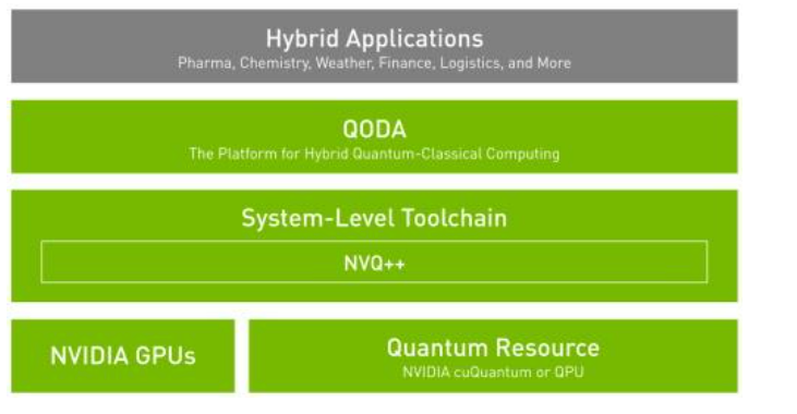 GTC22 | 越来越多的研究人员和科学家采用 NVIDIA cuQuantum 和 QODA - 知乎