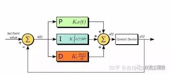 PID分析及参数调整 - 知乎