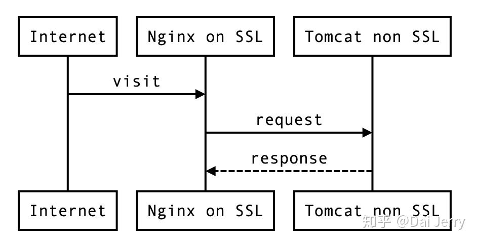 Tomcat nginx 代理 https 问题 - 知乎