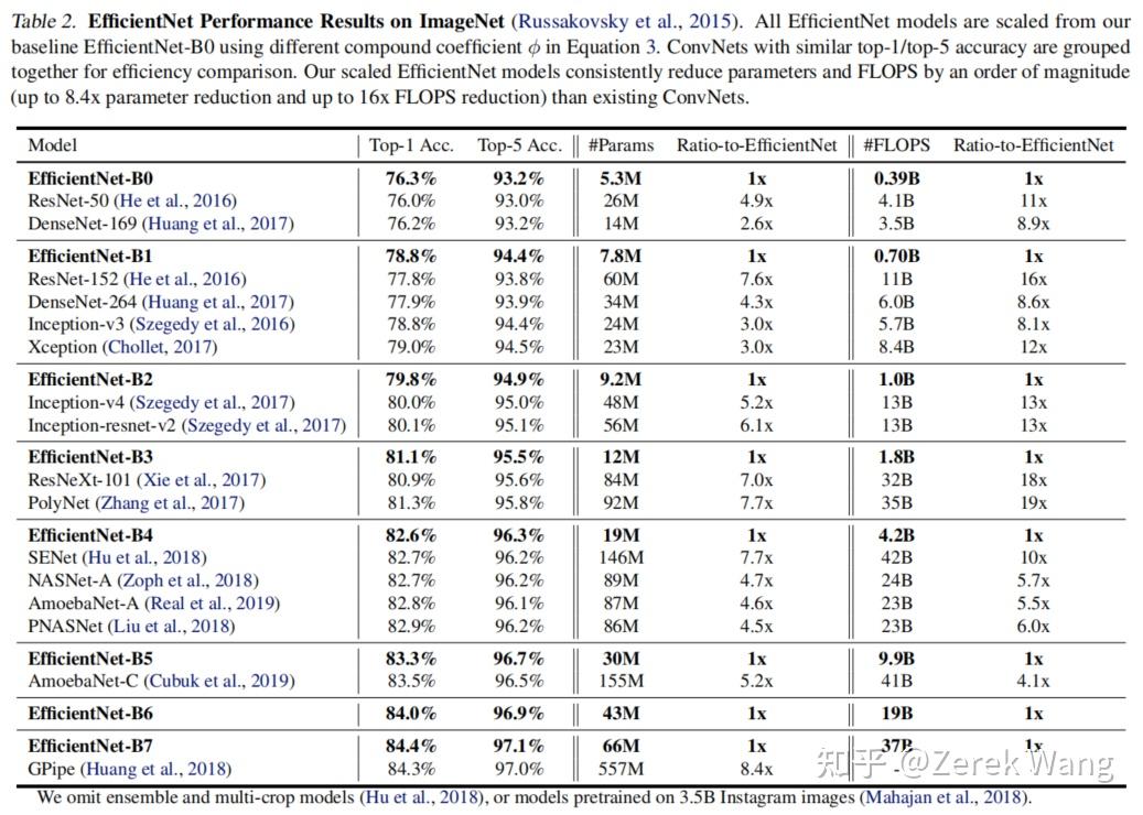 卷积神经网络（十一）EfficientNet v1 - 知乎