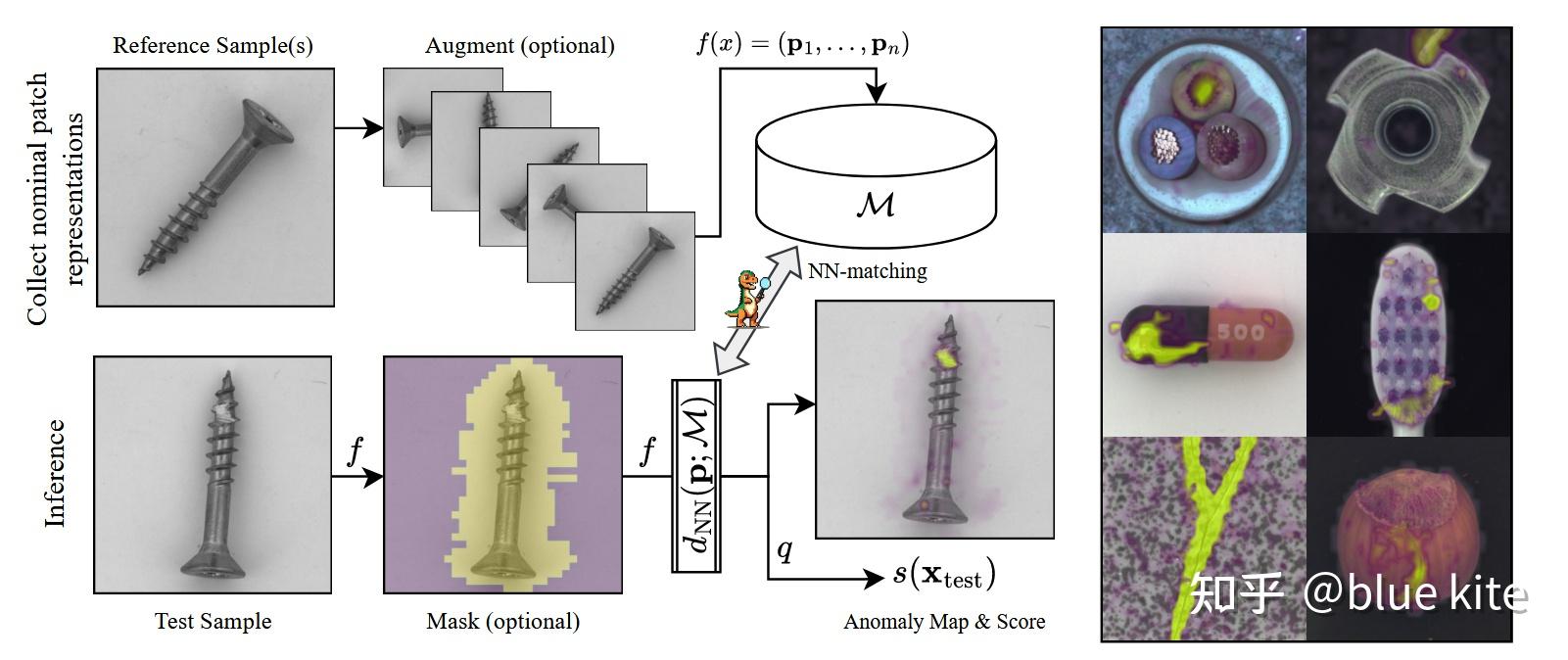 【小样本异常检测】AnomalyDINO: Boosting Patch-based Few-shot Anomaly Detection with DINOv2 - 知乎