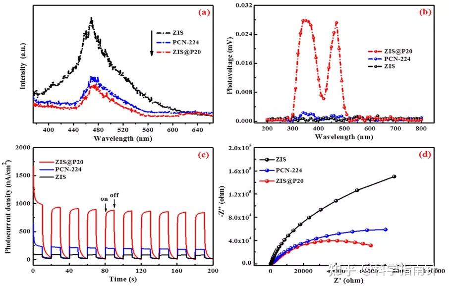 解读APPL CATAL B-ENVIRON‖多级ZnIn2S4@PCN-224异质结的构建提高光催化产氢降解四环素盐酸盐的性能 - 知乎