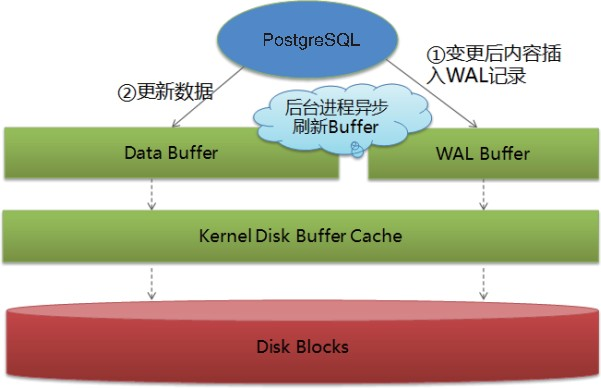 【AntDB高可用性方案设计与最佳实践】WAL 日志或流复制的高可用方案 - 知乎