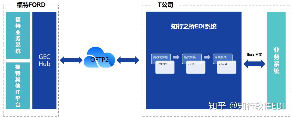 汽车EDI：福特Ford EDI项目案例 - 知乎