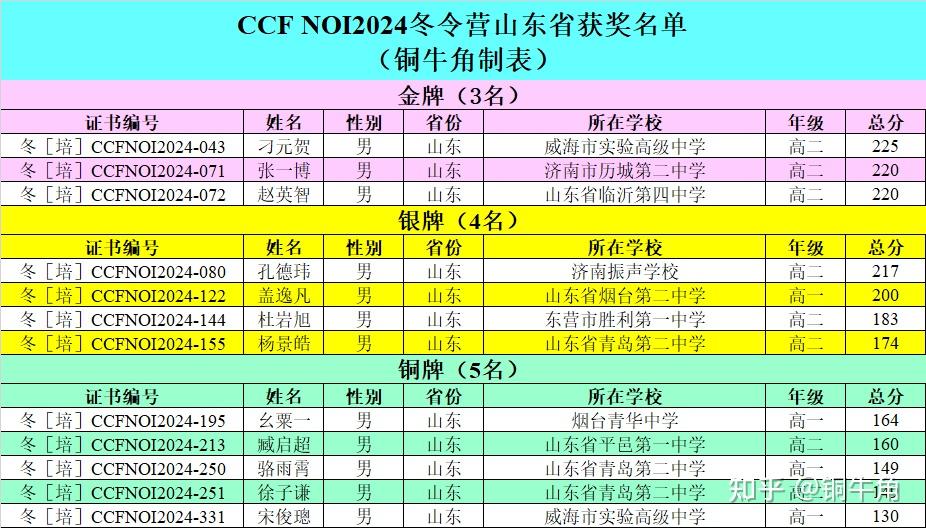 青岛二中3人获奖！第41届全国青少年信息学奥林匹克冬令营获奖名单公布 - 知乎