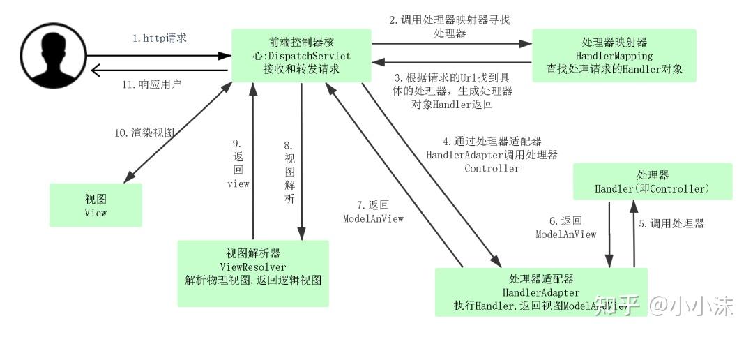 Spring MVC中HandlerMapping和HandlerAdapter是怎么工作的？ - 知乎