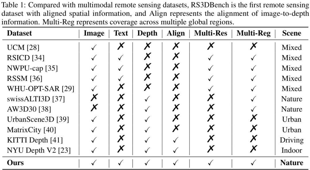 浙大发布RS3DBench：让遥感AI看懂3D世界，首个像素级对齐的大规模基准来了！ - 知乎
