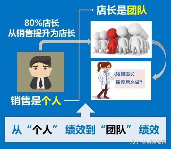 2022年实体门店如何逆风翻盘，门店业绩逆势增长？ 知乎