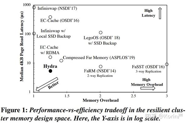 FAST'22 Hydra 高可靠高可用远端内存系统 - 知乎