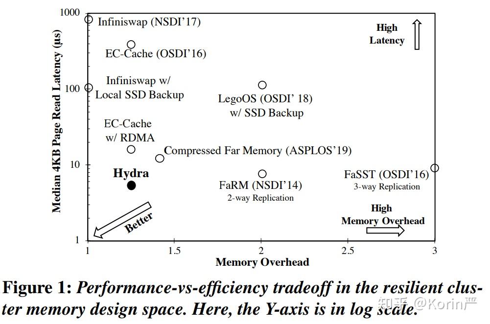 FAST'22 Hydra 高可靠高可用远端内存系统 - 知乎