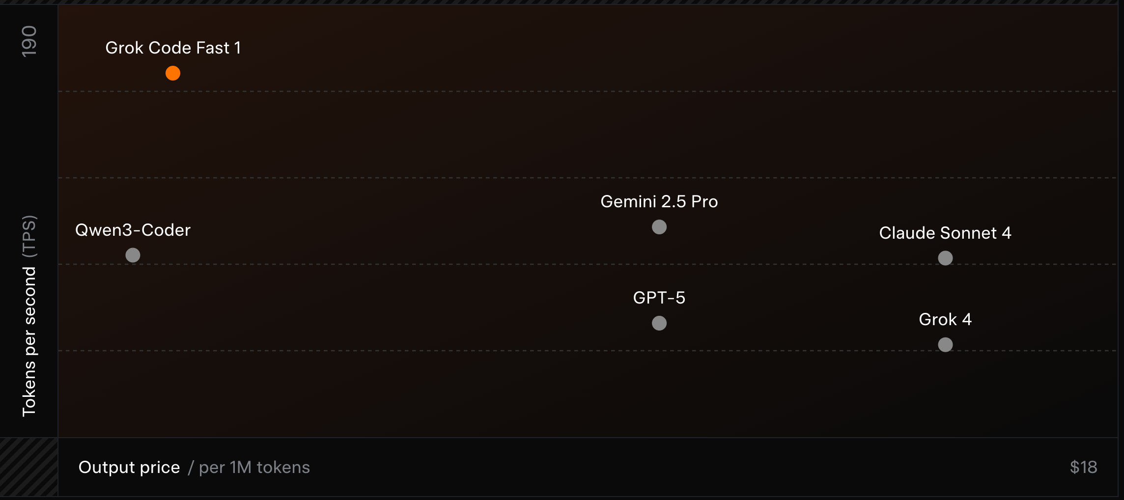 xAI发布全新编码模型 grok‑code‑fast‑1！ - 知乎