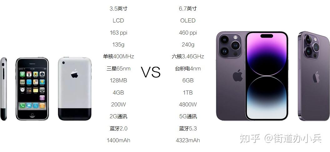 2007~2022年，16年16代，共计38款机型，历代iPhone（iPhone初代~iPhone 14）大盘点 - 知乎