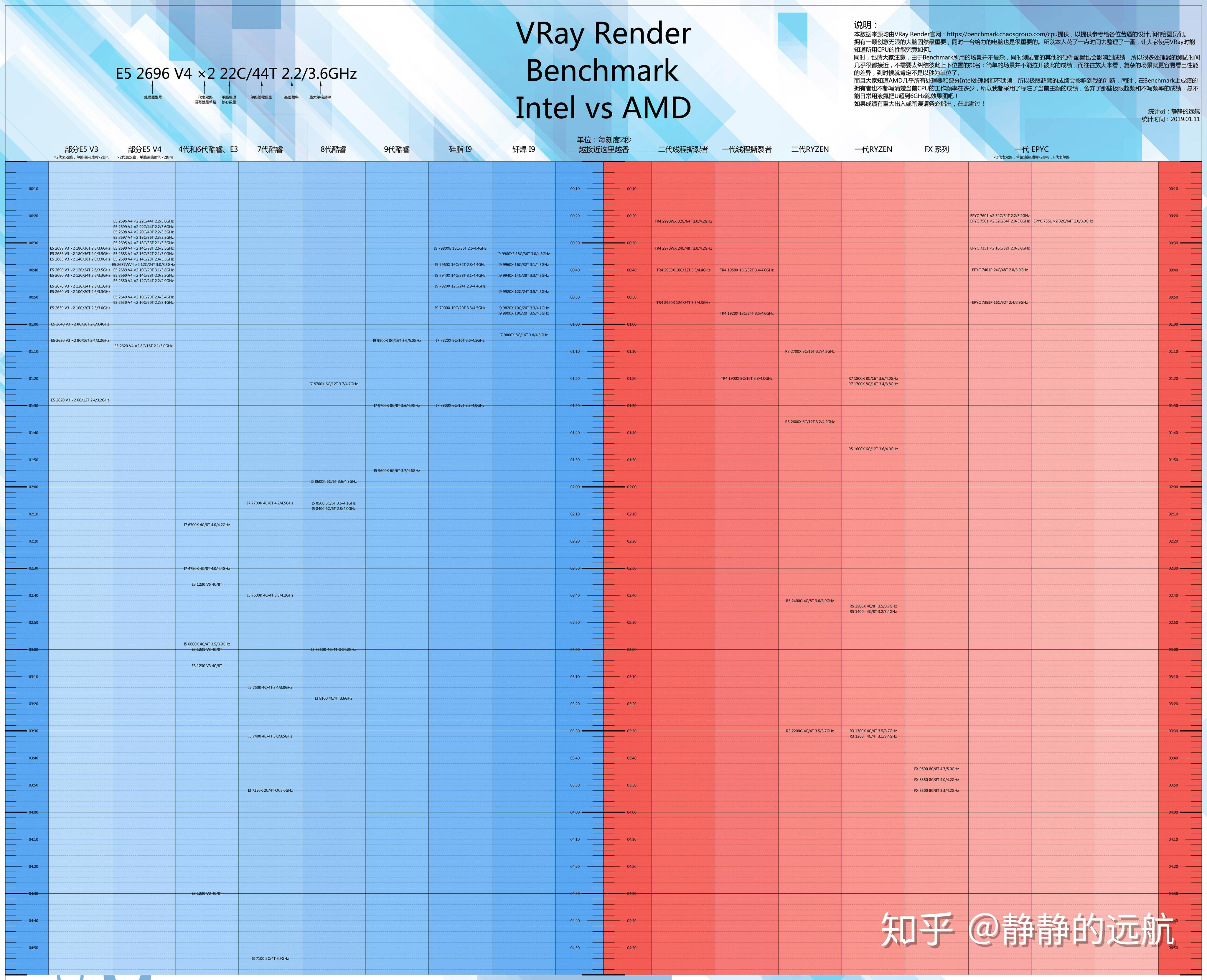 摘录VRay Benchmark处理器性能 Intel vs AMD - 知乎