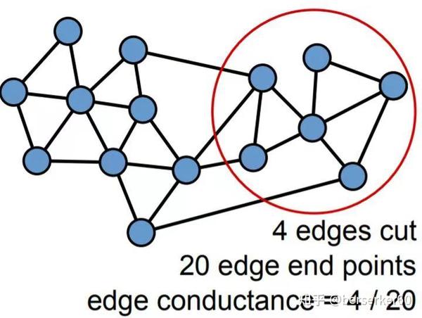 谱图理论——Cheeger's inequality - 知乎