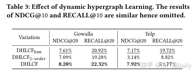 CIKM2022｜阿里提出DHLCF：动态超图协同过滤 - 知乎