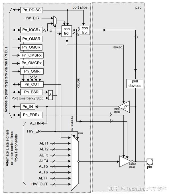 英飞凌Aurix2G TC3XX Port&Dio模块详解 - 知乎