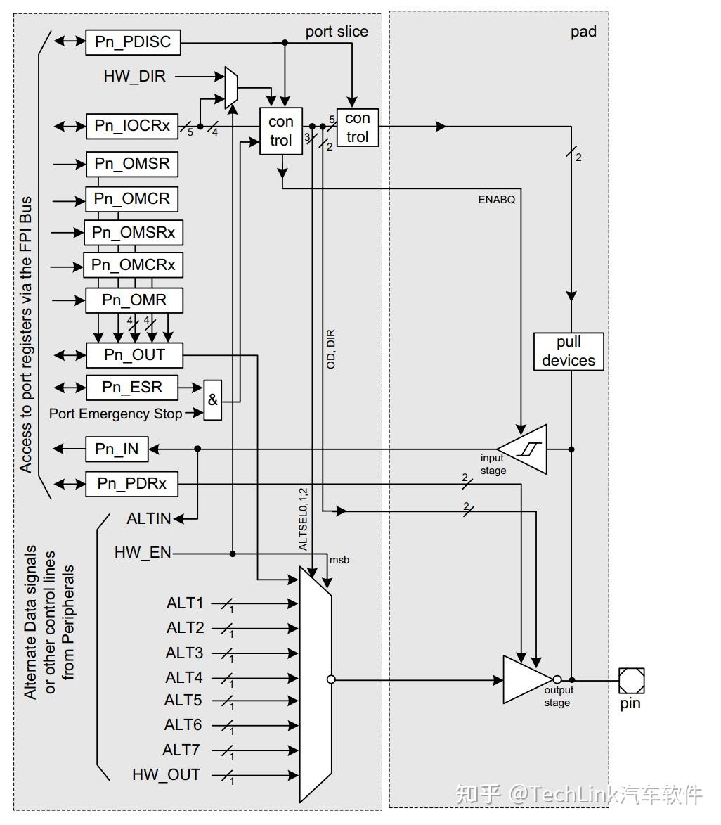 英飞凌Aurix2G TC3XX Port&Dio模块详解 - 知乎